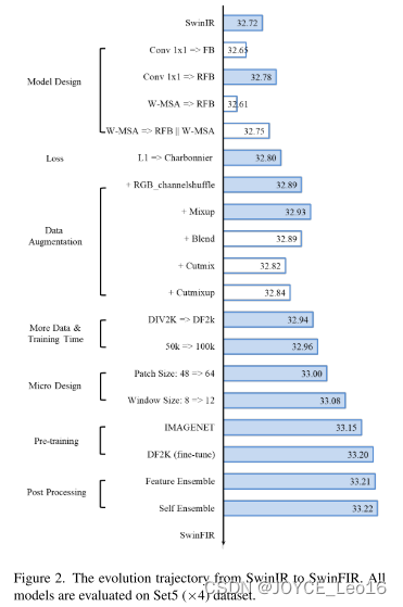SwinFIR：用快速傅里叶卷积重建SwinIR和改进的图像超分辨率训练_hat超分辨率训练技巧-CSDN博客