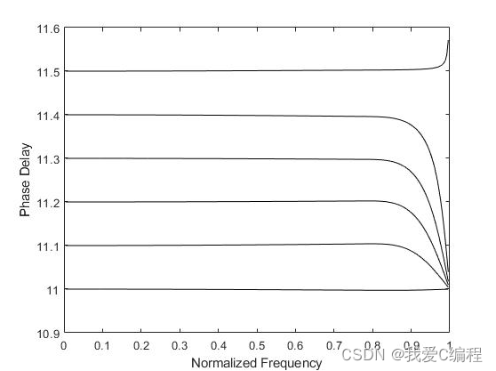 基于matlab的farrow滤波器仿真-CSDN博客