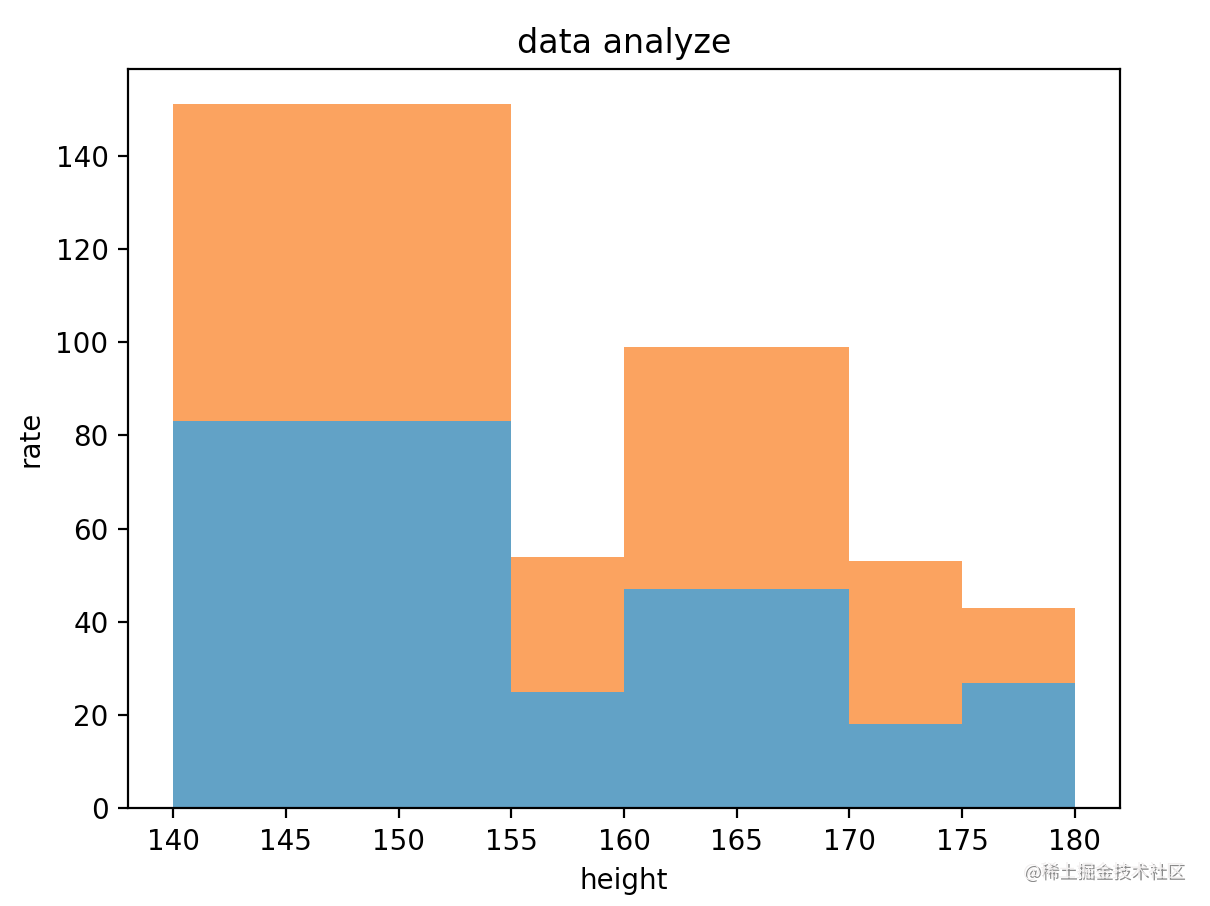 超详细的python Matplotlib 绘制直方图 赶紧收藏python画直方图编程简单学的博客 Csdn博客