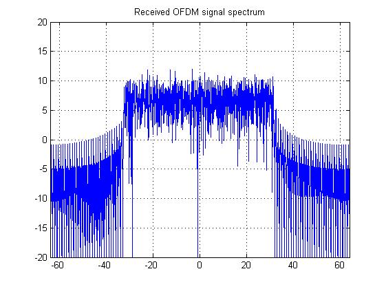 一文深剖OFDM、快速带你入门文章-CSDN博客