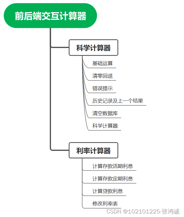 实现前后端分离计算器 Csdn社区 