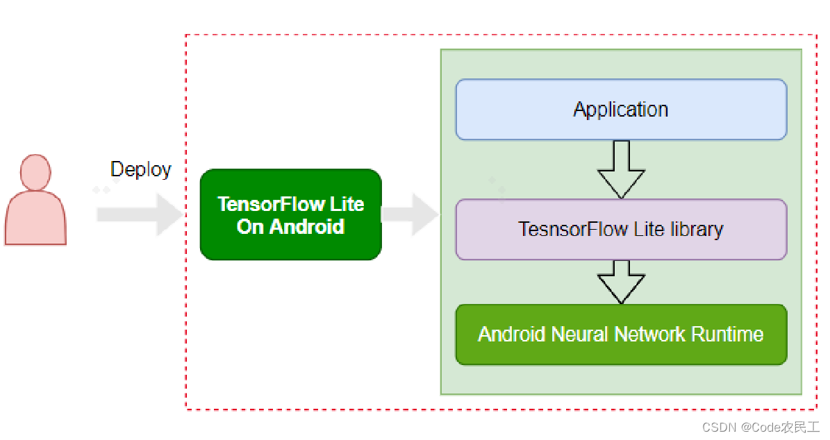 Android Application with Android Neural Network_android nn runtime-CSDN博客