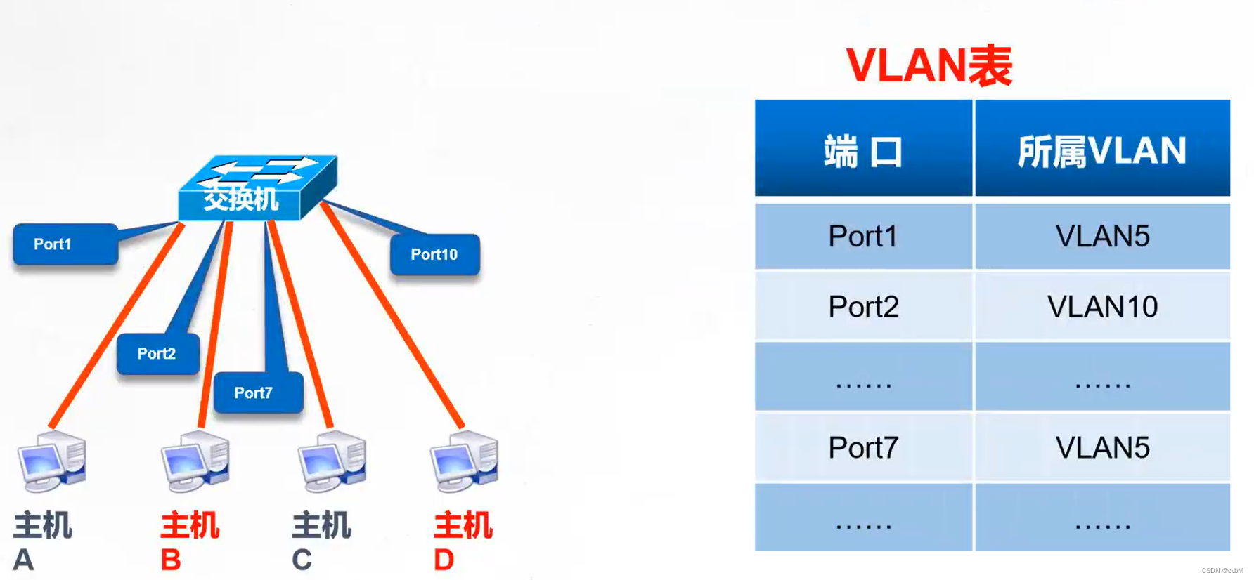 VLAN_如何给vlan命名-CSDN博客