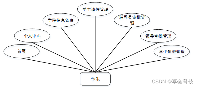 附源码 Java计算机毕业设计ssm大学请假管理系统学生请假管理系统 Csdn博客