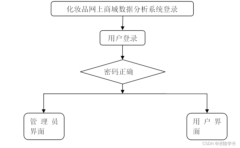【独家源码】ssm化妆品网上商城数据分析系统48i90应对计算机毕业设计困难的解决方案化妆品分析系统的选题背景及意义 Csdn博客 
