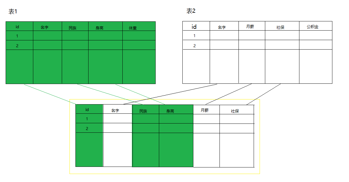 【mysql】同时查询两个表并将结果合并到一起mysql查询两张字段不一样的表结果合并输出为新表再按合并输出的新表进行排序 Csdn博客