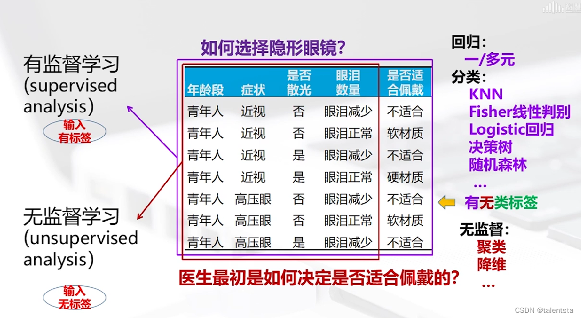 无监督学习之聚类分析:电信客户细分策略聚类分析 电信客户细分 Csdn博客