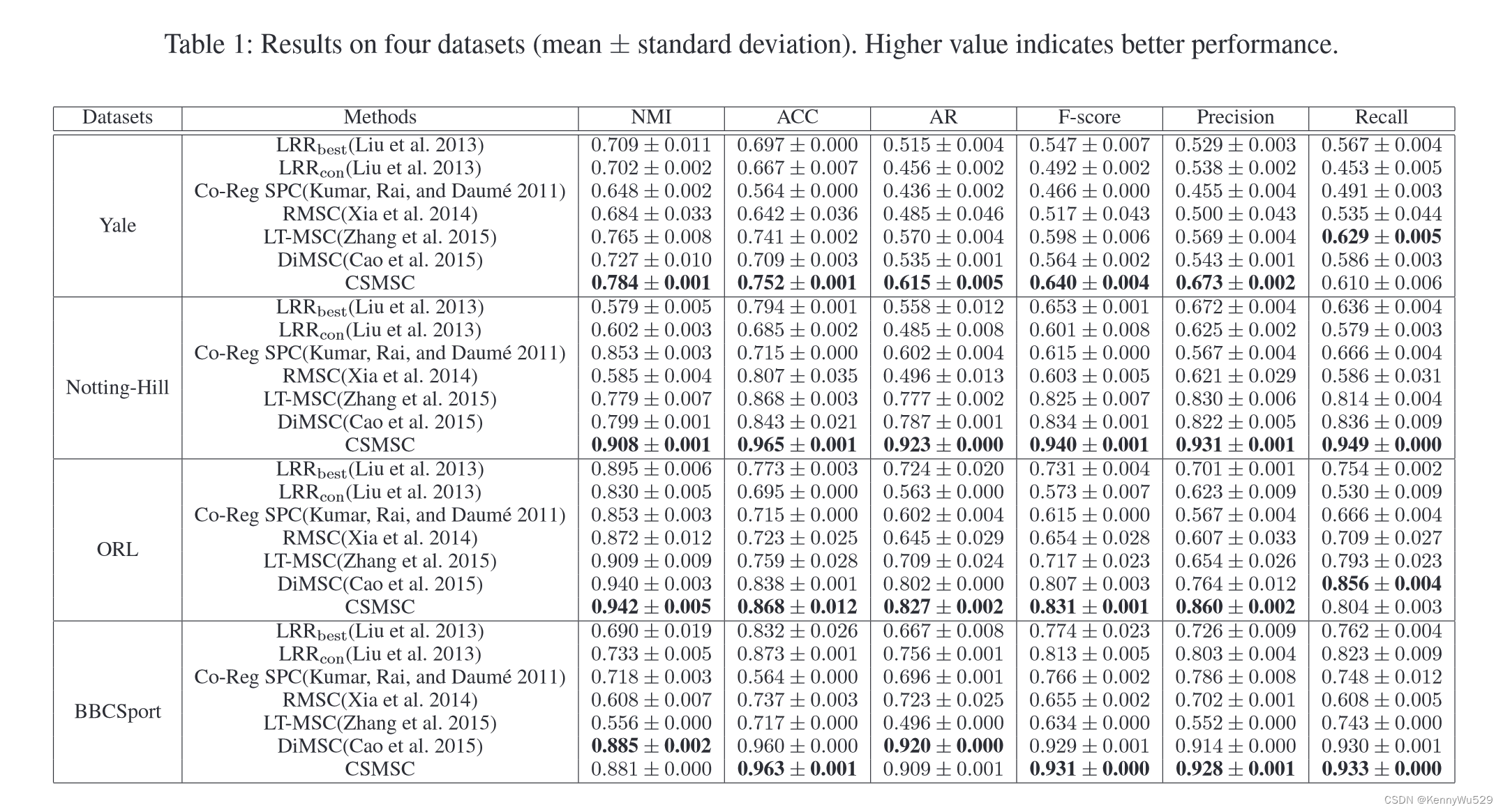 论文：Consistent and Specific Multi-View Subspace Clustering 辅助阅读+总结-CSDN博客