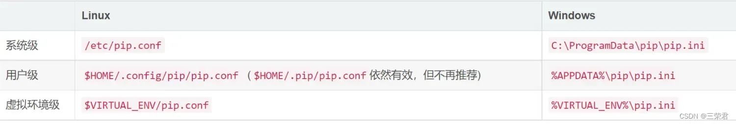 Pip设置代理pip 代理 Csdn博客 