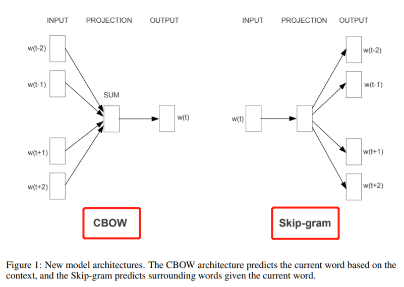 word2vec基本结构之Skip-Gram和CBOW_word2vec用的skipgram还是cbow-CSDN博客