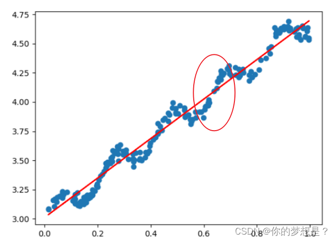线性回归（非线性问题） Python实现 Python Nolinear Regression Weight Csdn博客