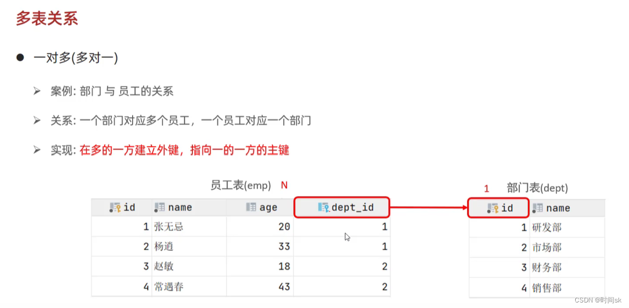 19 Sql——多表查询(多对多,一对一 关系)sql多对多查询 Csdn博客