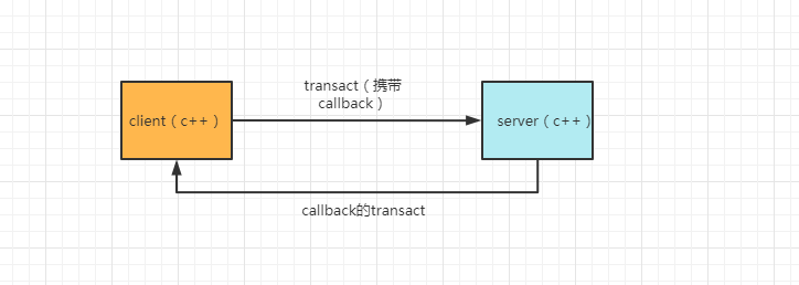 千里马Android Framework实战开发-native程序之间binder通信实战案例分析_binder native跨进程双向通信 demo-CSDN博客