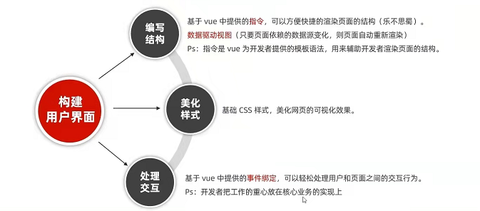 Vue从入门到入土 Vue基础复习 Csdn博客 