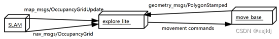 ROS机器人自主探索建图仿真explore_lite及rrt_exploration实践_ros-noetic-explore-lite-CSDN博客
