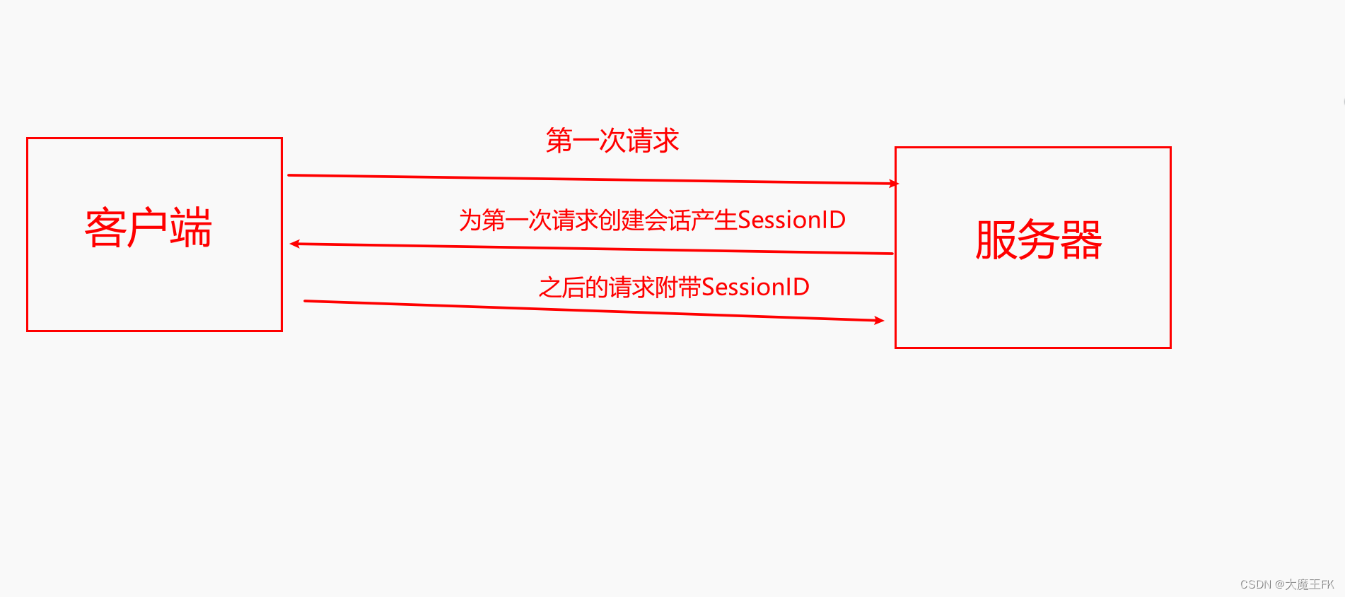 会话跟踪（cookie Session） Csdn博客