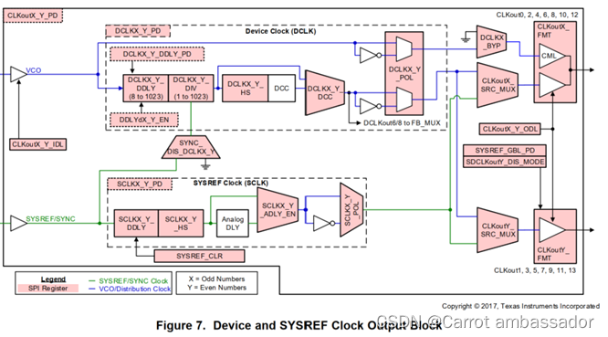 LMK04832 SYNC配置-CSDN博客