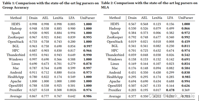 UniParser:异构日志数据的统一日志解析器_uniparser: a unified log parser for heterogeneous -CSDN博客