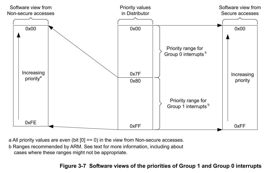 GICv2 整理-CSDN博客