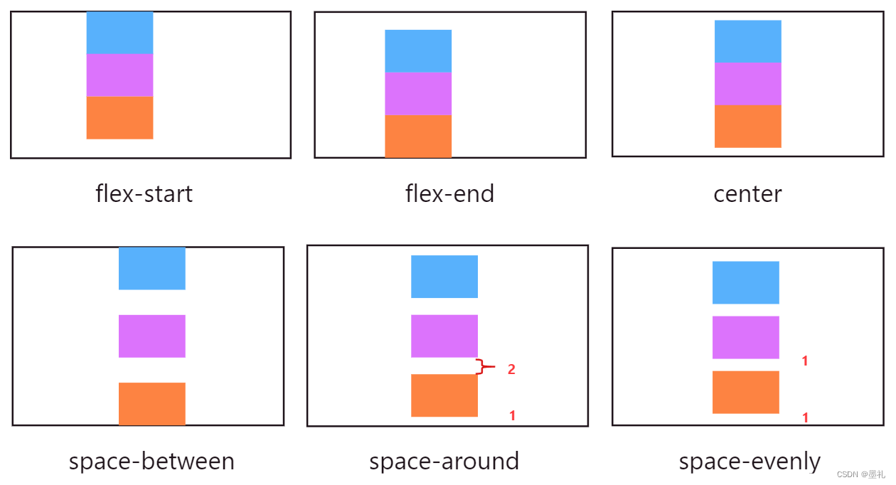display：flex 容器与项目属性_flex容器属性和项目属性-CSDN博客