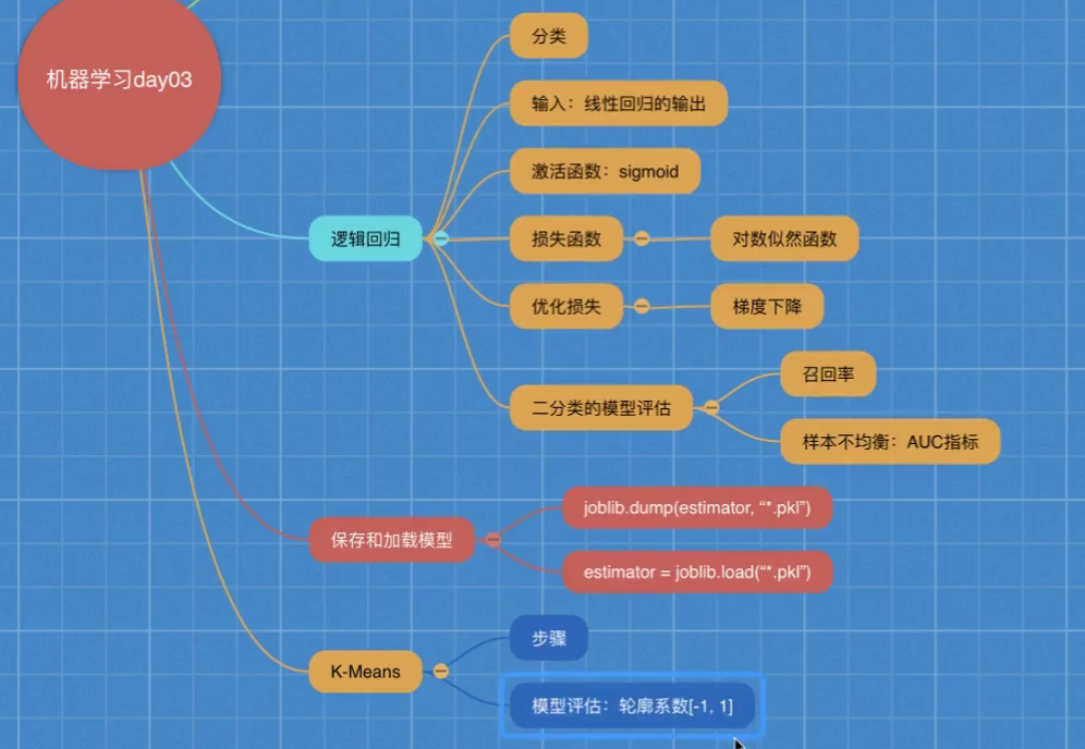 机器学习Sklearn学习总结3——回归与聚类算法_sklearn sgdregressor-CSDN博客