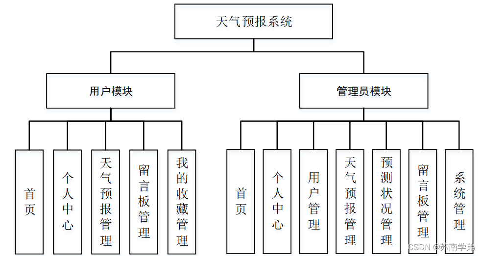 附源码 Javassm天气预报系统(程序lw前端天气预报源码 Csdn博客