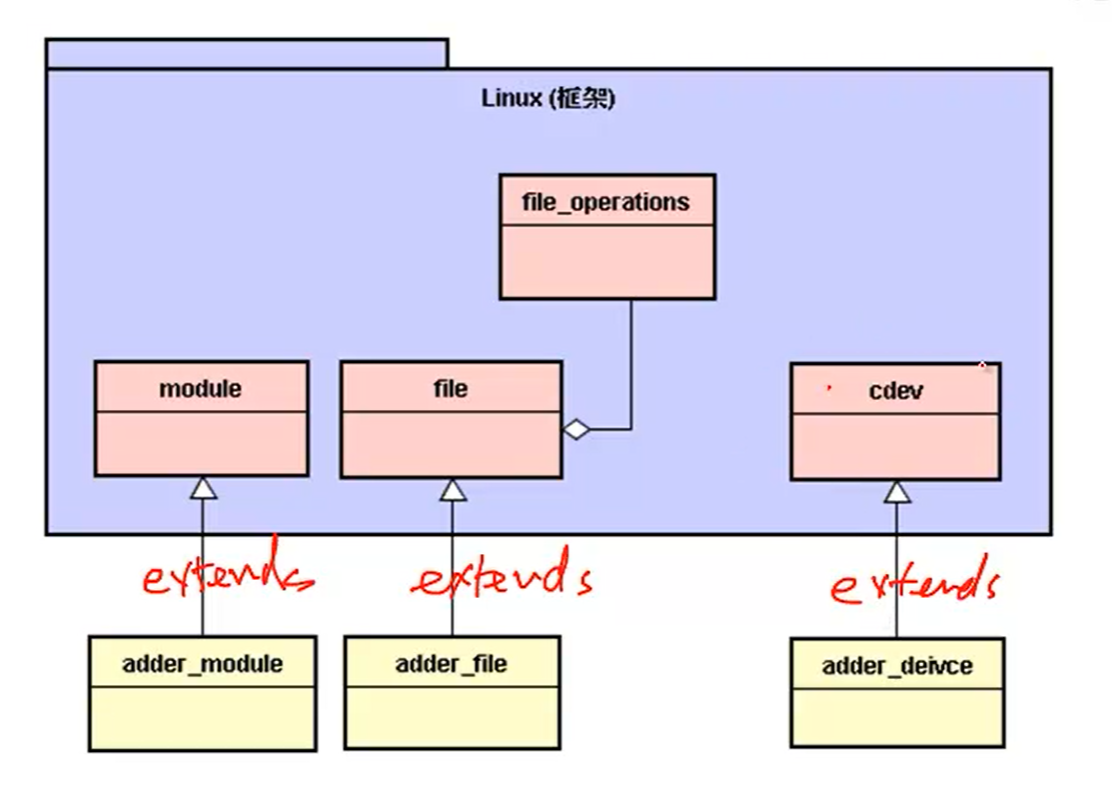 22.从框架看HAL和Linux驱动开发_linux hal-CSDN博客