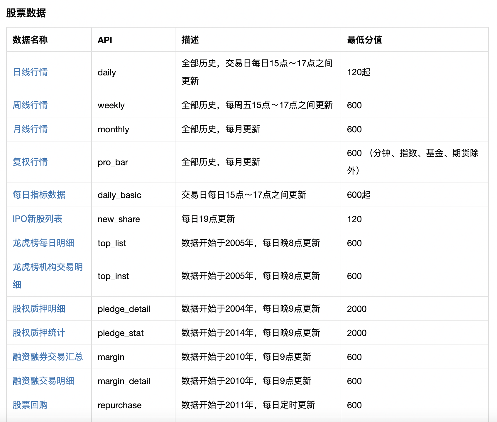 Tushare 学习 - tushare pro使用-CSDN博客