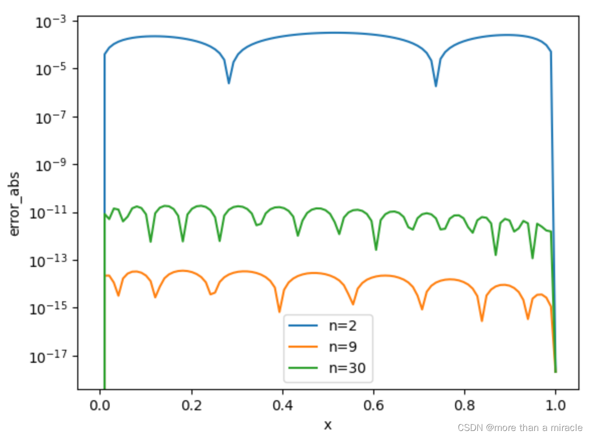 【计算流体力学】Python实现加权余量法求微分方程数值解 比较伽辽金法（Galerkin法）、最小二乘法和矩法的求解精度 分析误差随n增大的变化情况_边界 积分方程 加权余量法-CSDN博客