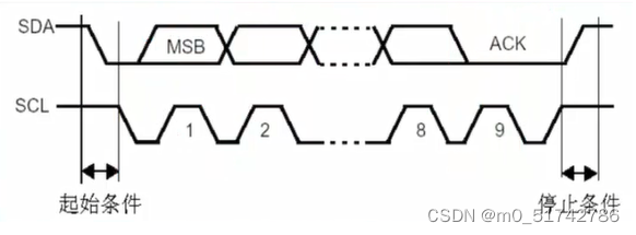 I2C用法和MSP430F5299上的I2C_msp430 iic-CSDN博客