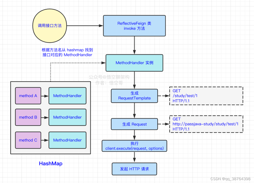 Springcloud原理 Csdn博客 