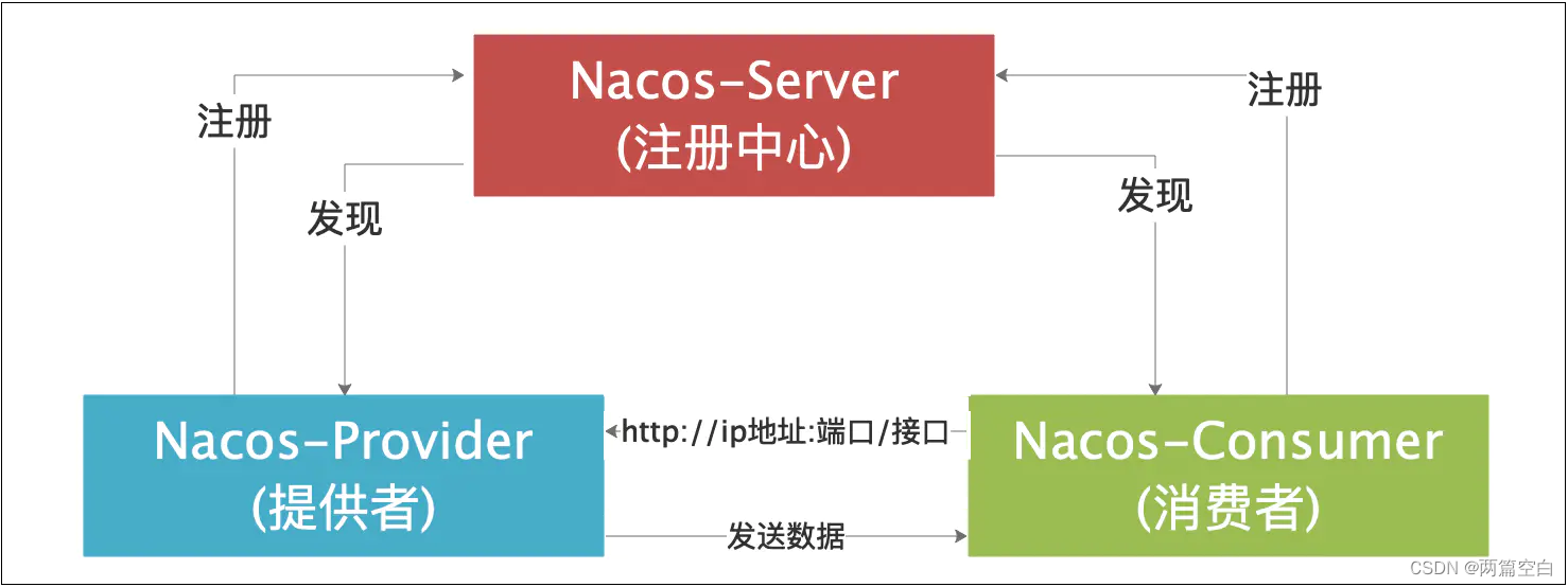 Nacos简介-CSDN博客