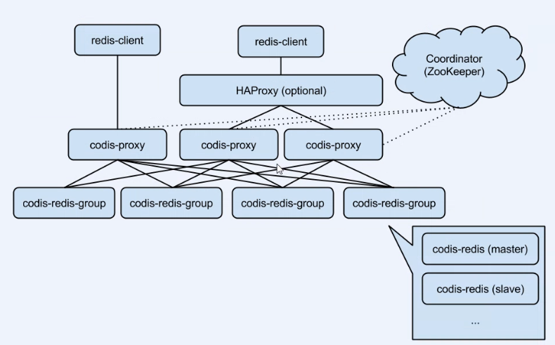 Redis高可用架构_redis双活方案-CSDN博客