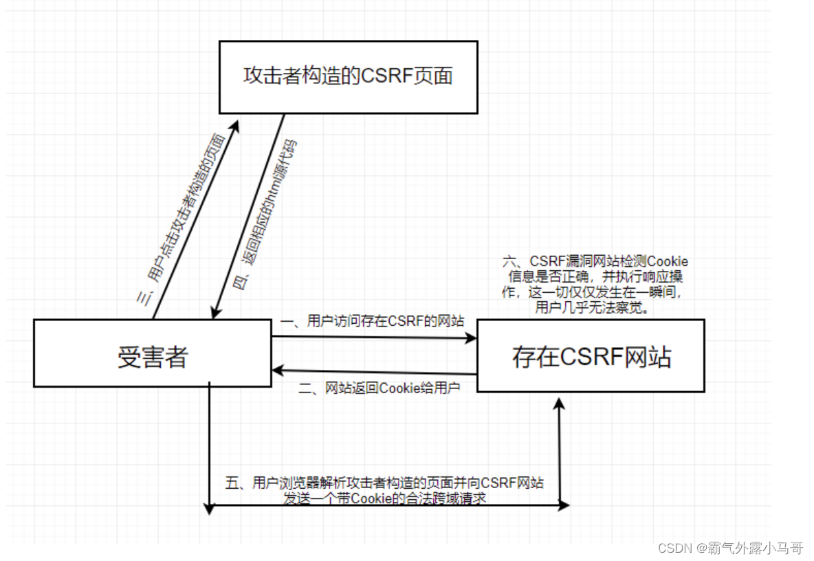 Csrf攻击和xss攻击，cookie的理解易语言csrf Cookie Csdn博客 