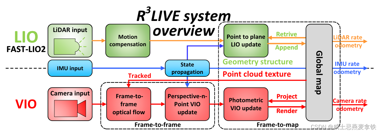 R3LIVE论文学习（二）：VIO子系统_r3live vio-CSDN博客