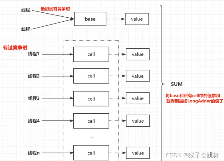 LongAdder源码解析_# longadder源码-CSDN博客
