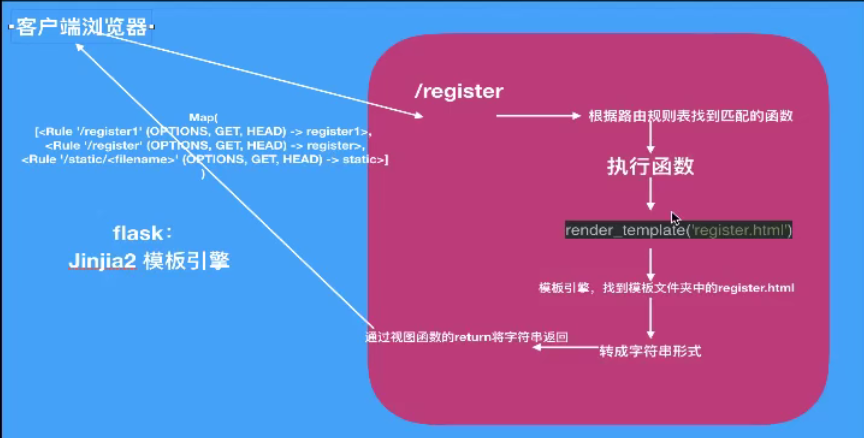 Flask 极致细节：1. 路由和请求响应规则，GET/POST，重定向_flask strict-origin-when-cross-origin-CSDN博客