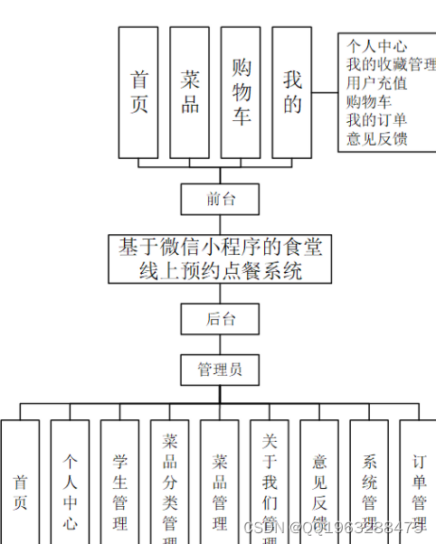 Python Nodejs基于安卓android微信小程序的食堂线上预约点餐系统app Csdn博客