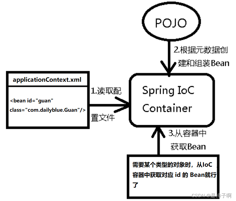 Spring Ioc（控制反转）anddi（依赖注入） Csdn博客 