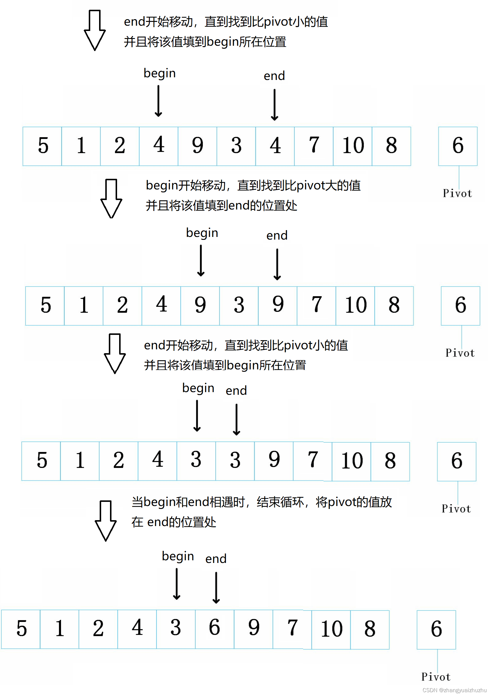 【数据结构】排序 Csdn博客