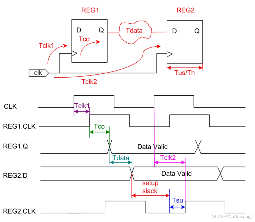 静态时序分析(STA)相关概念_data arrival time-CSDN博客
