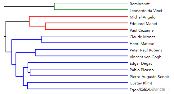 Scikit-network-07：层次聚类Hierarchy_network hierarchy-CSDN博客