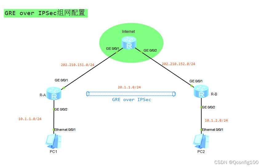 GRE over IPSec组网配置_gre over ipsec配置-CSDN博客