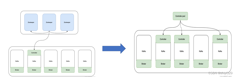 Kafka Raft探索_kafka raft 算法-CSDN博客