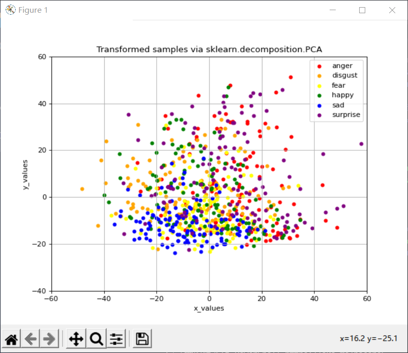 【机器学习】基于PCA/LDA的数据降维和可视化（二维+三维）_lda降维可视化-CSDN博客