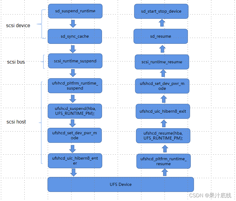 UFS Power Management 介绍_ufs driver-CSDN博客