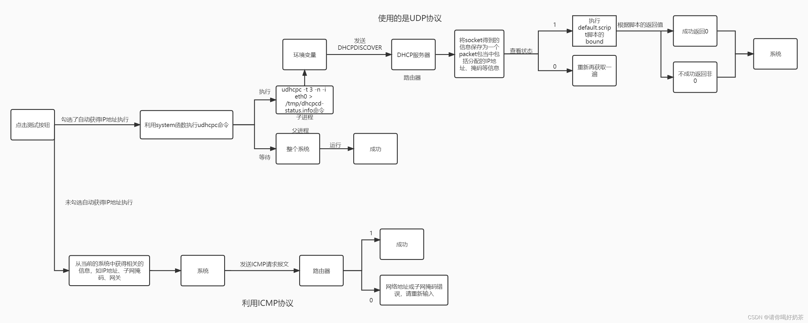 设备当中使用system函数udhcpc，但是网络掉了后重新再连，却怎么也ping不通_system("killall udhcpc")-CSDN博客
