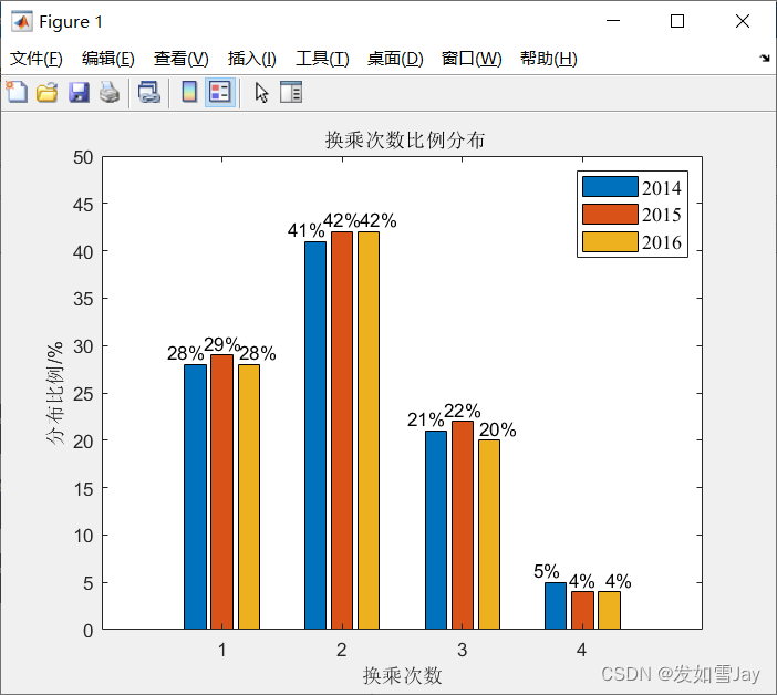 Matlab绘制柱状图并显示数值 Matlab画柱状图怎么在上面加数字 Csdn博客