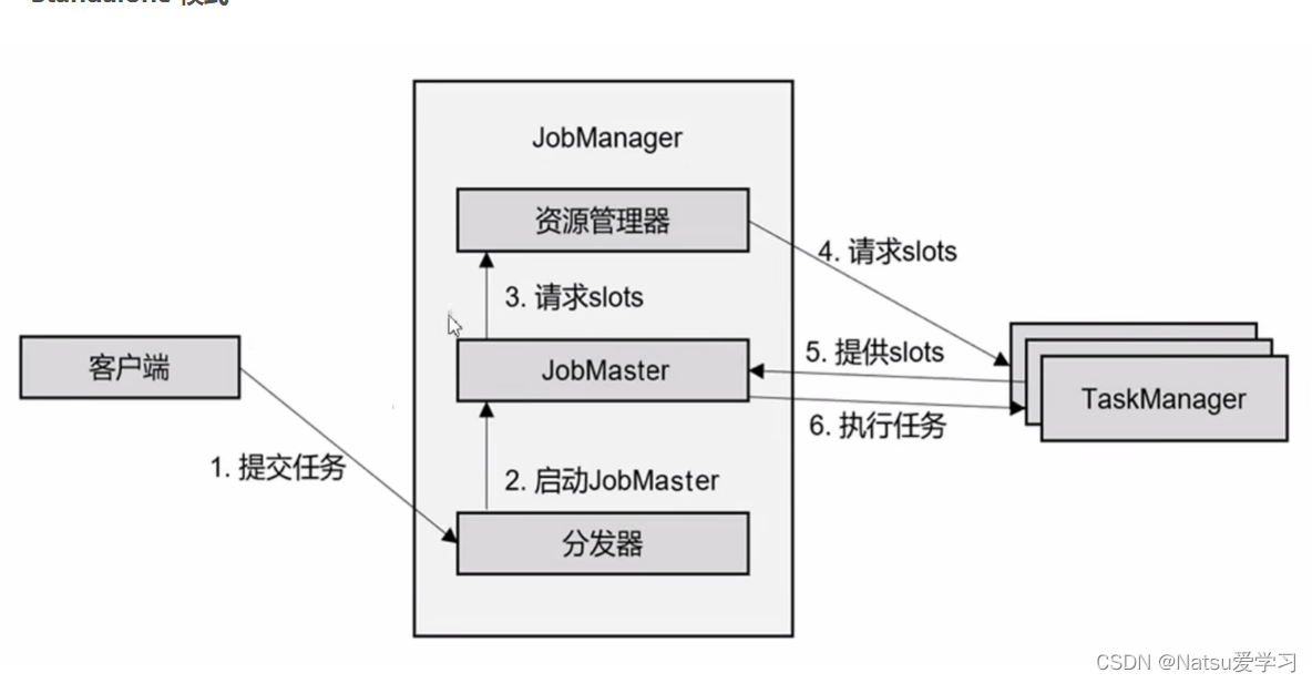 Flink定义与实践上 ---- 定义,运行原理,程序架构及常用API(source,sink,分流,合流)_flink的slot,source,sink-CSDN博客