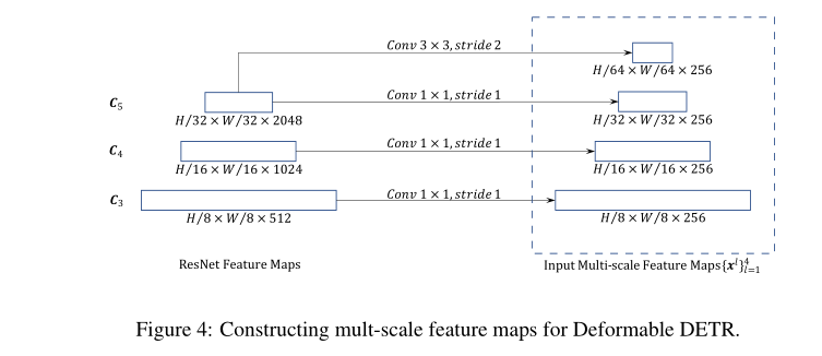 [Transformer]Deformable DETR: deformable transformers for end-to-end object detection-CSDN博客